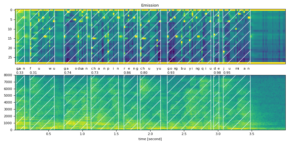 多语言数据强制对齐 Torchaudio 240 文档 Pytorch 中文
