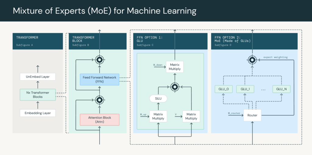 使用 Pytorch 大规模训练 Moe Pytorch Pytorch 深度学习库