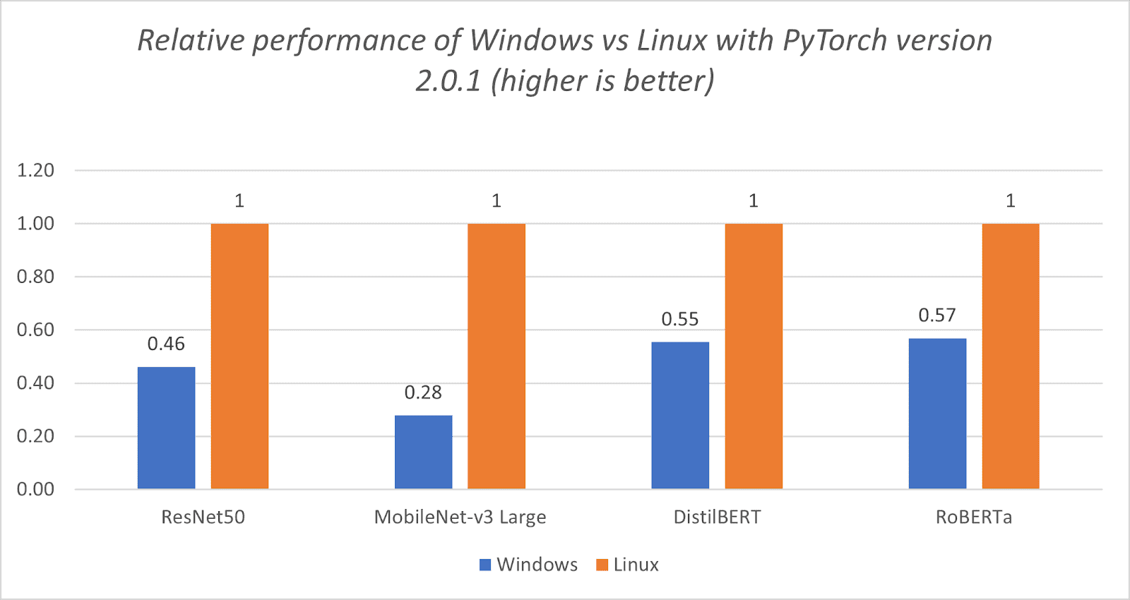 在 Windows CPU 上实现 PyTorch 性能提升的路径 – PyTorch - PyTorch 框架