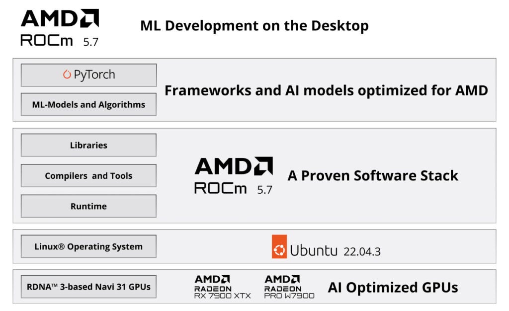 Amd 通过 Rocm™ 57 扩展了对部分 Rdna™ 3 Gpu 上 Pytorch 机器学习开发的支持 Pytorch