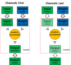 使用 Channels Last 在 CPU 上加速 PyTorch 视觉模型 – PyTorch - PyTorch 深度学习库