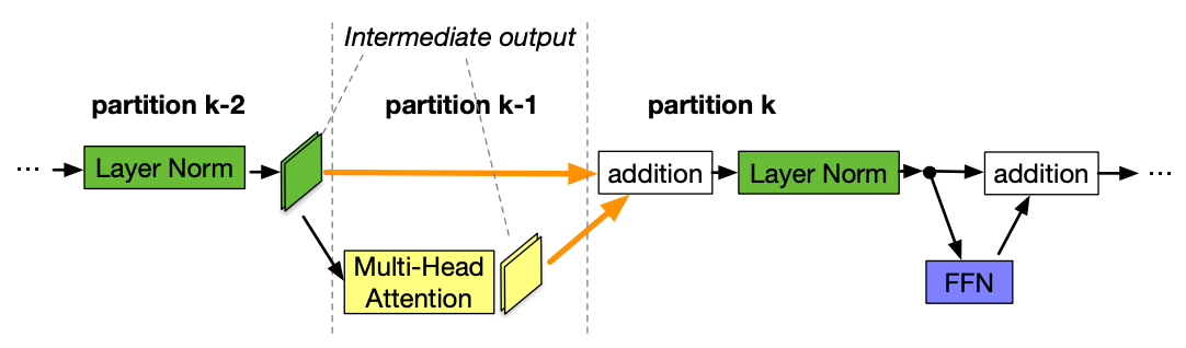 PipeTransformer：用于大型模型分布式训练的自动化弹性流水线 – PyTorch - PyTorch 框架