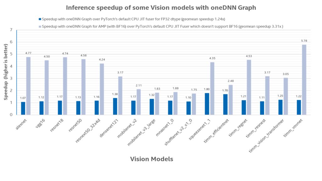 使用 Onednn Graph 加速 X86 64 机器上的推理 Pytorch Pytorch 深度学习库