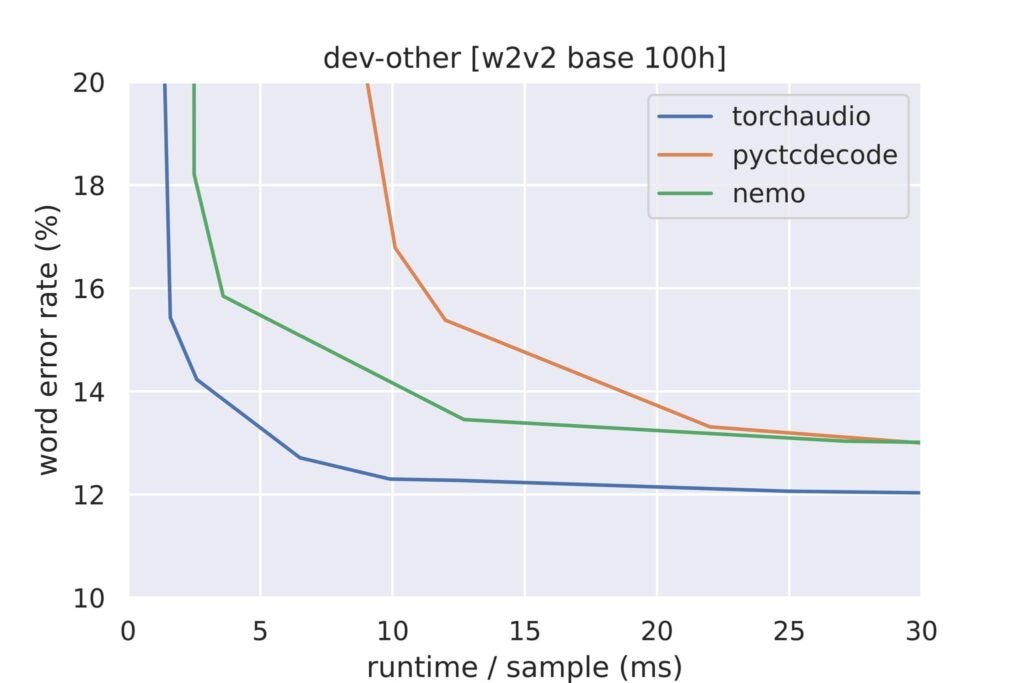 使用 Torchaudio 和 Flashlight Text 在 Pytorch 中实现快速集束搜索解码 Pytorch