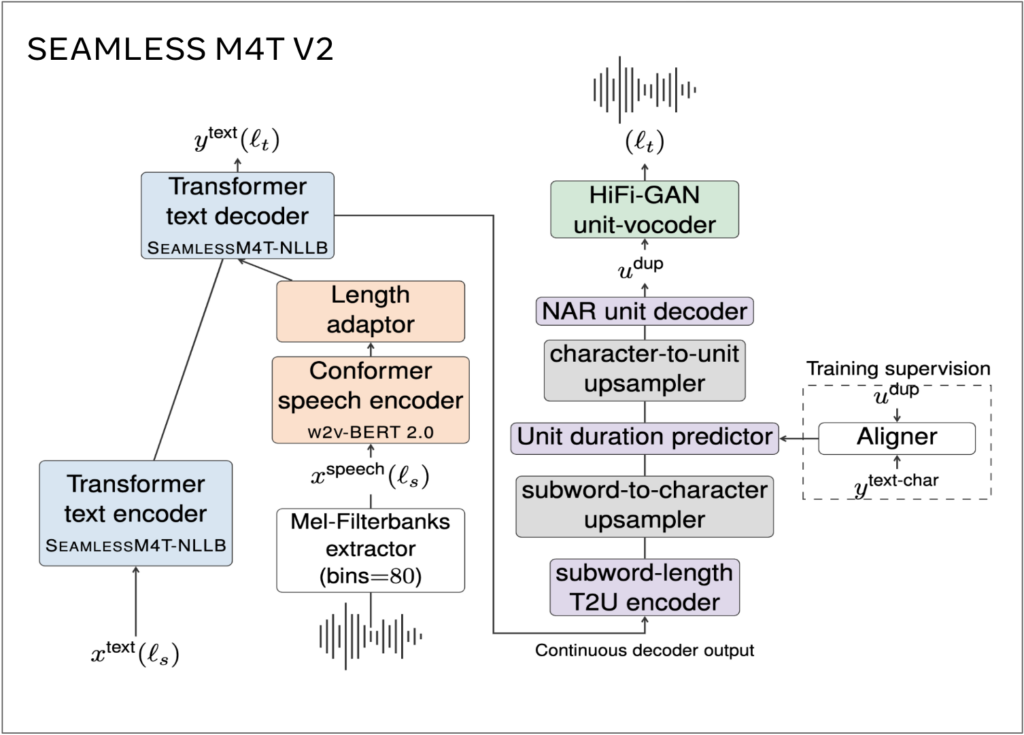 利用 Pytorch Iv 加速生成式 Ai:无缝 M4t,快速 Pytorch Pytorch 深度学习库