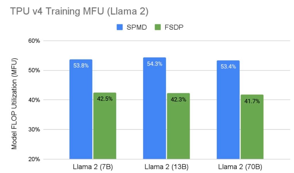 使用 PyTorch/XLA 在 Cloud TPU 上进行 Llama 2 高性能训练和推理 – PyTorch - PyTorch 框架