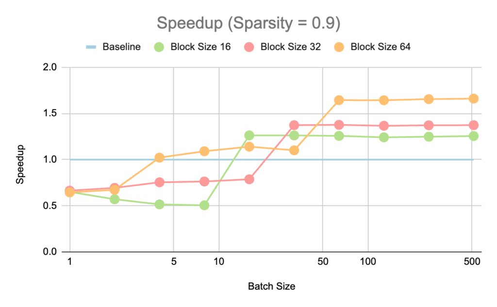 使用块稀疏性加速 Vit Pytorch Pytorch 框架