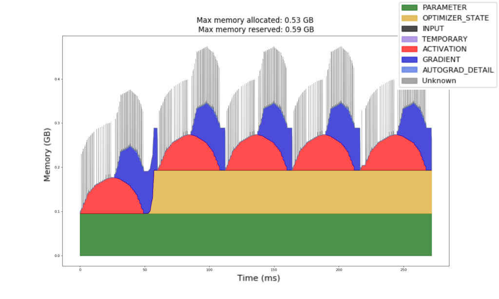 理解 GPU 内存 1：可视化所有随时间变化的内存分配 – PyTorch - PyTorch 深度学习库