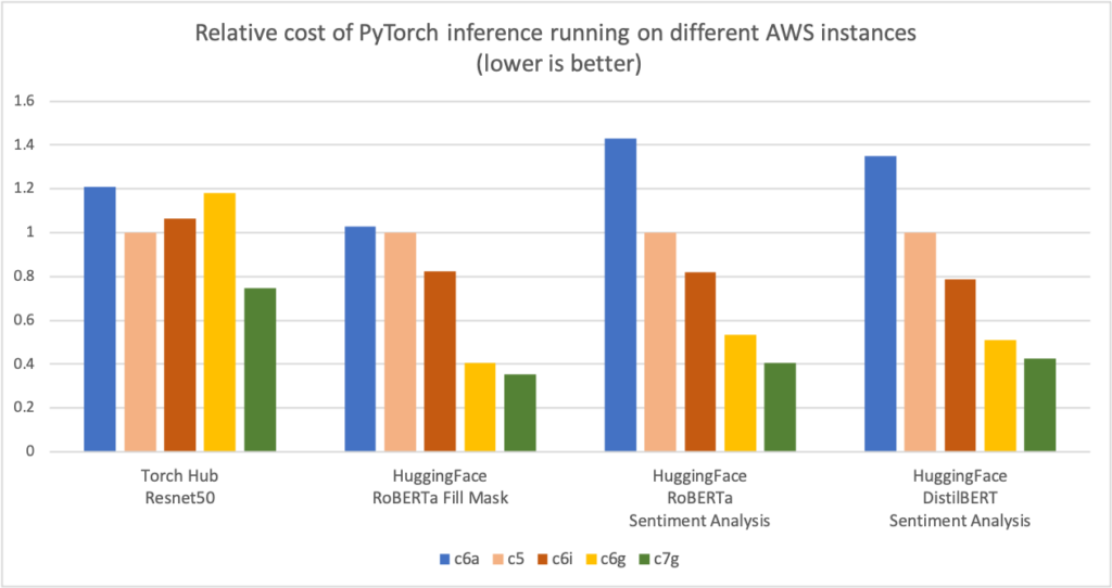 使用 AWS Graviton 处理器优化 PyTorch 2.0 推理 – PyTorch - PyTorch 框架