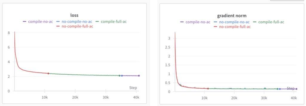 使用 Pytorch Fsdp 和 Pile 最大化训练吞吐量 Pytorch Pytorch 框架