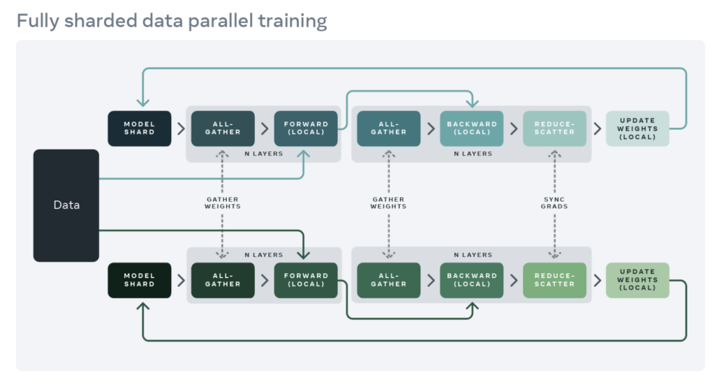在 TorchMultimodal 中使用 Pytorch Distributed 扩展多模态基础模型 – PyTorch - PyTorch 深度学习库