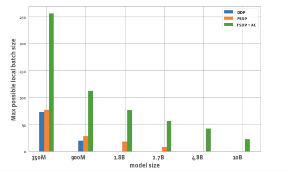 在 TorchMultimodal 中使用 Pytorch Distributed 扩展多模态基础模型 – PyTorch - PyTorch 深度学习库