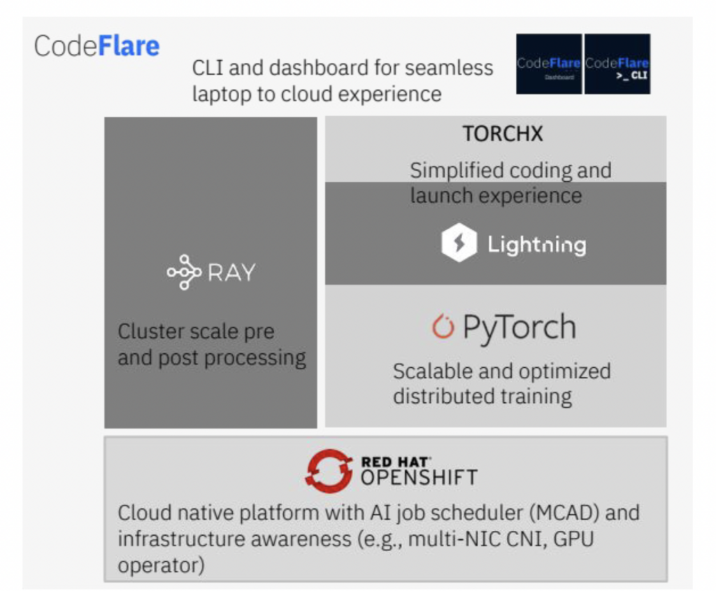 在IBM Cloud上扩展PyTorch FSDP以训练基础模型 – PyTorch - PyTorch 深度学习库