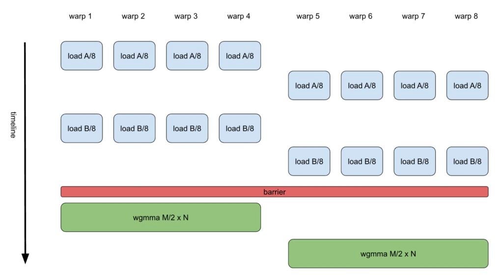 在 Pytorch 中启用高级 Gpu 功能 Warp 专用化 Pytorch Pytorch 深度学习库