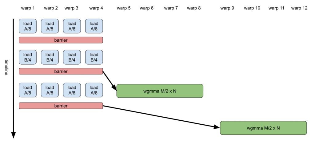在 Pytorch 中启用高级 Gpu 功能 Warp 专用化 Pytorch Pytorch 深度学习库