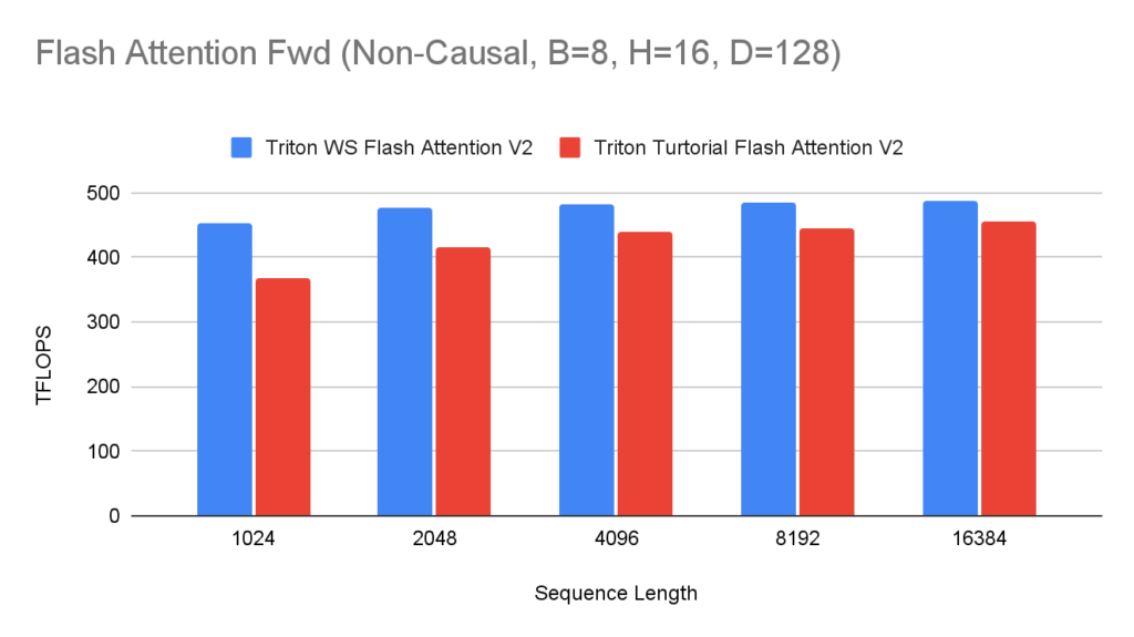 在 Pytorch 中启用高级 Gpu 功能 Warp 专用化 Pytorch Pytorch 深度学习库