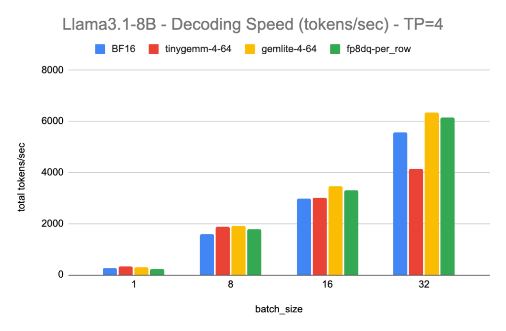 使用 Gemlite、torchao 和 Sglang 加速 Llm 推理 Pytorch Pytorch 框架